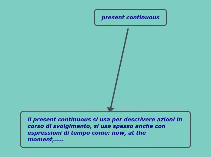 present continuous - Mind Map